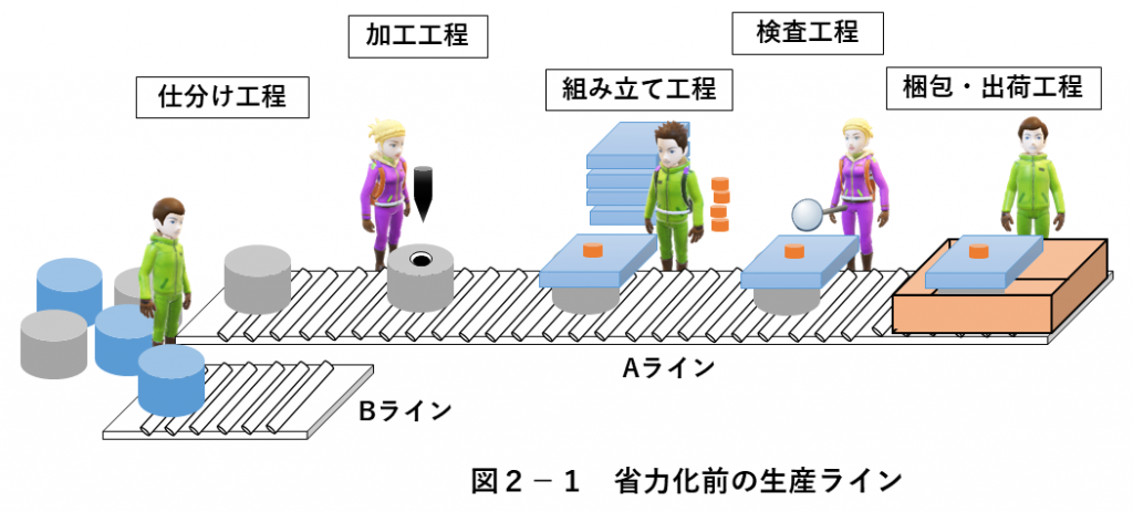 【図解】省力化装置とは？メーカーおすすめの工場5選 - 株式会社FAプロダクツJSS事業部｜関東最大級のロボットSIer