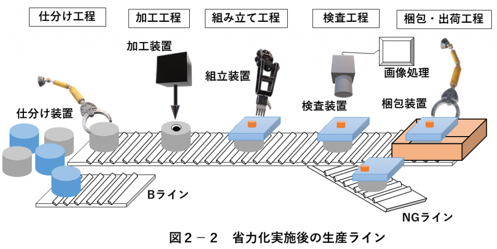 【図解】省力化装置とは？メーカーおすすめの工場5選 - 株式会社FAプロダクツJSS事業部｜関東最大級のロボットSIer