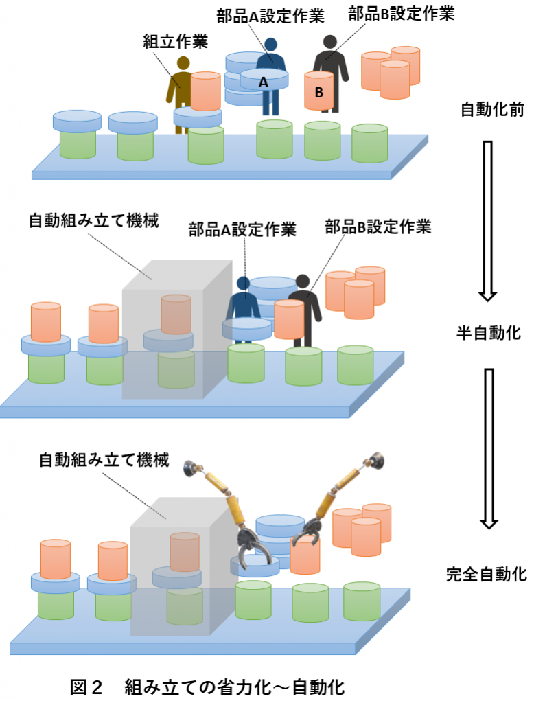 【図解】省力化機械とは？メリットやメーカーおすすめの工場5選 - 株式会社FAプロダクツJSS事業部｜関東最大級のロボットSIer