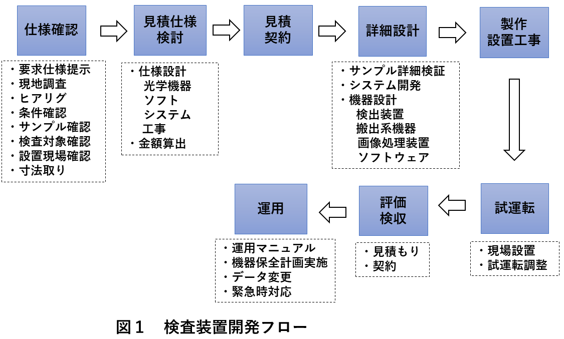 【図解】検査装置の開発とは？おすすめの工場5選 - 株式会社FAプロダクツJSS事業部｜関東最大級のロボットSIer