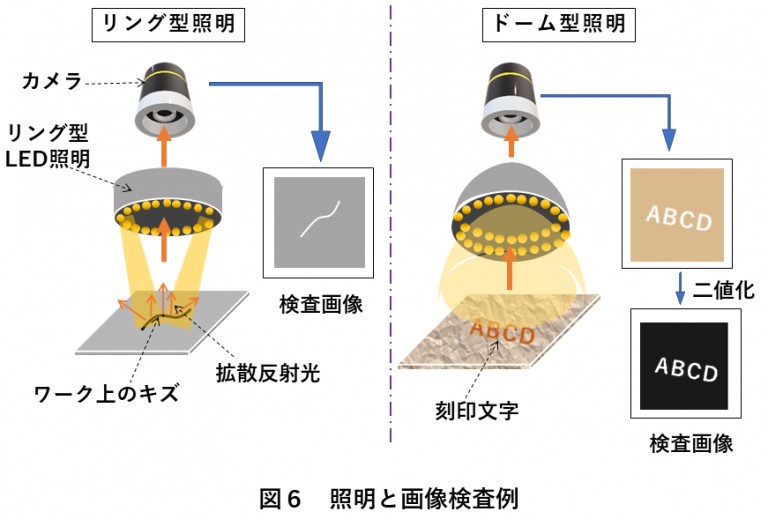 【図解】画像検査での照明の選び方！種類や検討のコツを解説 - 株式会社FAプロダクツJSS事業部｜関東最大級のロボットSIer