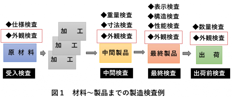 【図解】外観検査の自動化のポイントは？仕組みや事例、メーカー5選 - 株式会社FAプロダクツJSS事業部｜関東最大級のロボットSIer