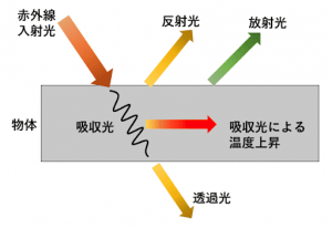 赤外線を用いた画像処理を簡単解説！種類・原理・導入事例 - 株式会社FAプロダクツJSS事業部｜関東最大級のロボットSIer