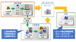 トレーサビリティとは？意味や重要性を事例や図を用いて徹底解説 - 株式会社FAプロダクツJSS事業部｜関東最大級のロボットSIer