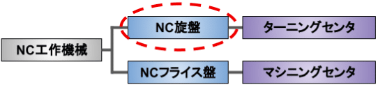 NC工作機械とは？特徴や種類、メリットとデメリット、用途例 - 株式会社FAプロダクツJSS事業部｜関東最大級のロボットSIer
