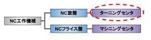 NC工作機械とは？特徴や種類、メリットとデメリット、用途例 - 株式会社FAプロダクツJSS事業部｜関東最大級のロボットSIer