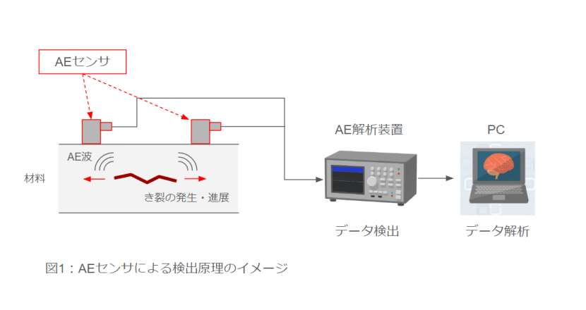 AEセンサとは？原理や種類、振動センサとの違い、選び方とメリット - 株式会社FAプロダクツJSS事業部｜関東最大級のロボットSIer