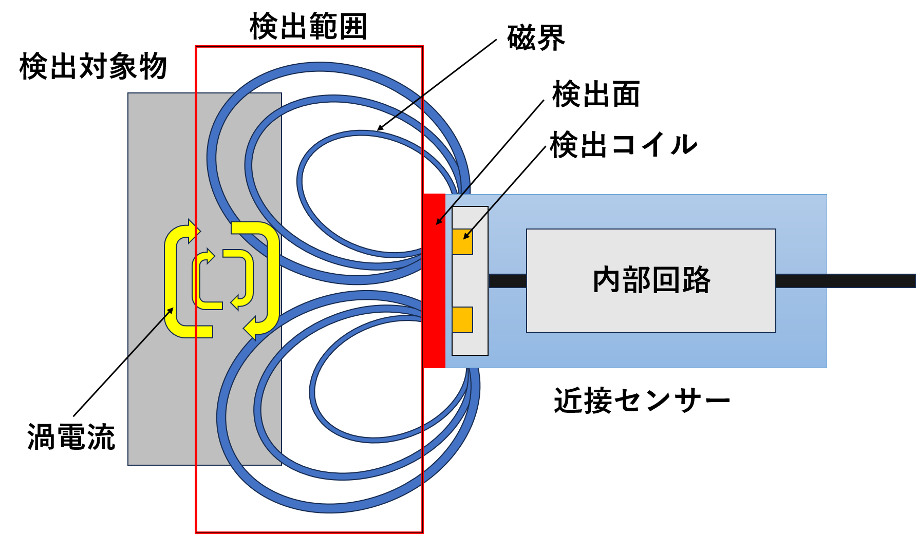 近接センサーとは？仕組みや種類、使用例、近接スイッチとの違い - 株式会社FAプロダクツJSS事業部｜関東最大級のロボットSIer