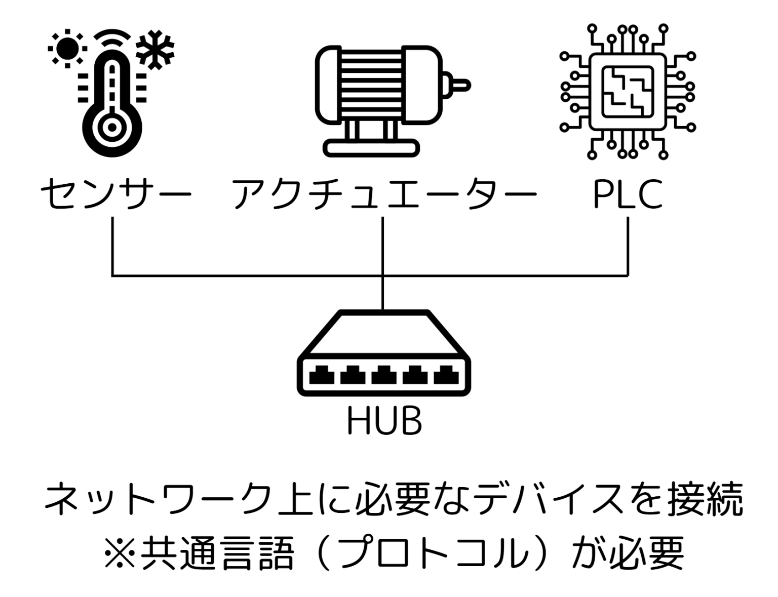 フィールドバスとは？主な種類・企画の比較、イーサネットとの違い - 株式会社FAプロダクツJSS事業部｜関東最大級のロボットSIer